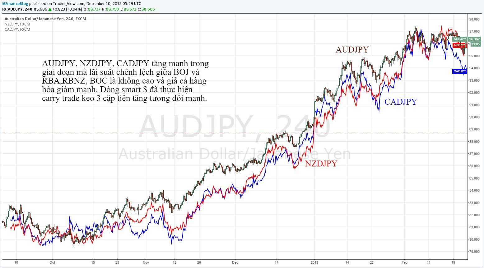 Carry Trade là gì? Ví dụ về Carry Trade.( phần 2) - HaBinhFX