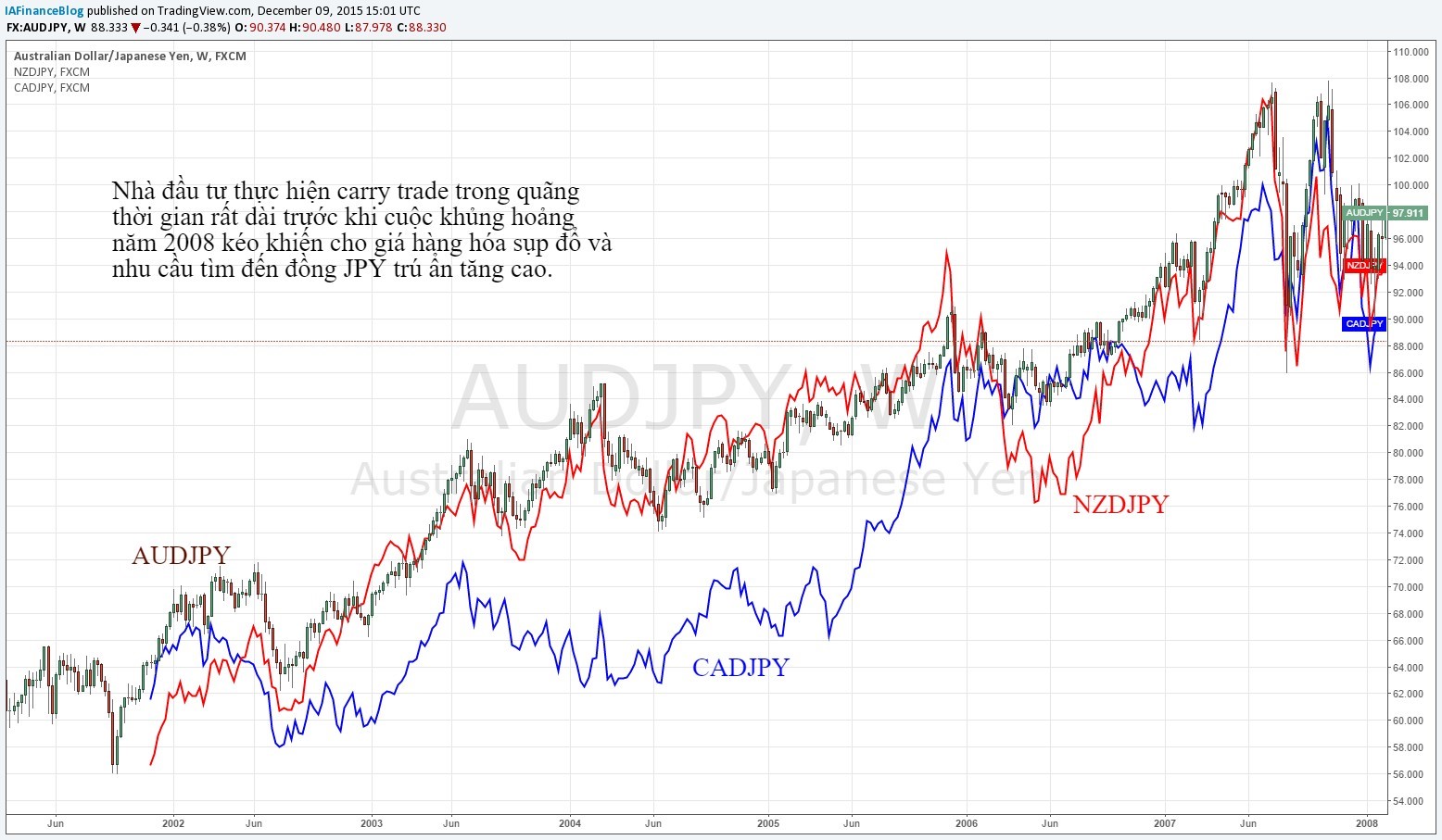 Carry Trade là gì? Ví dụ về Carry Trade.( phần 2) - HaBinhFX