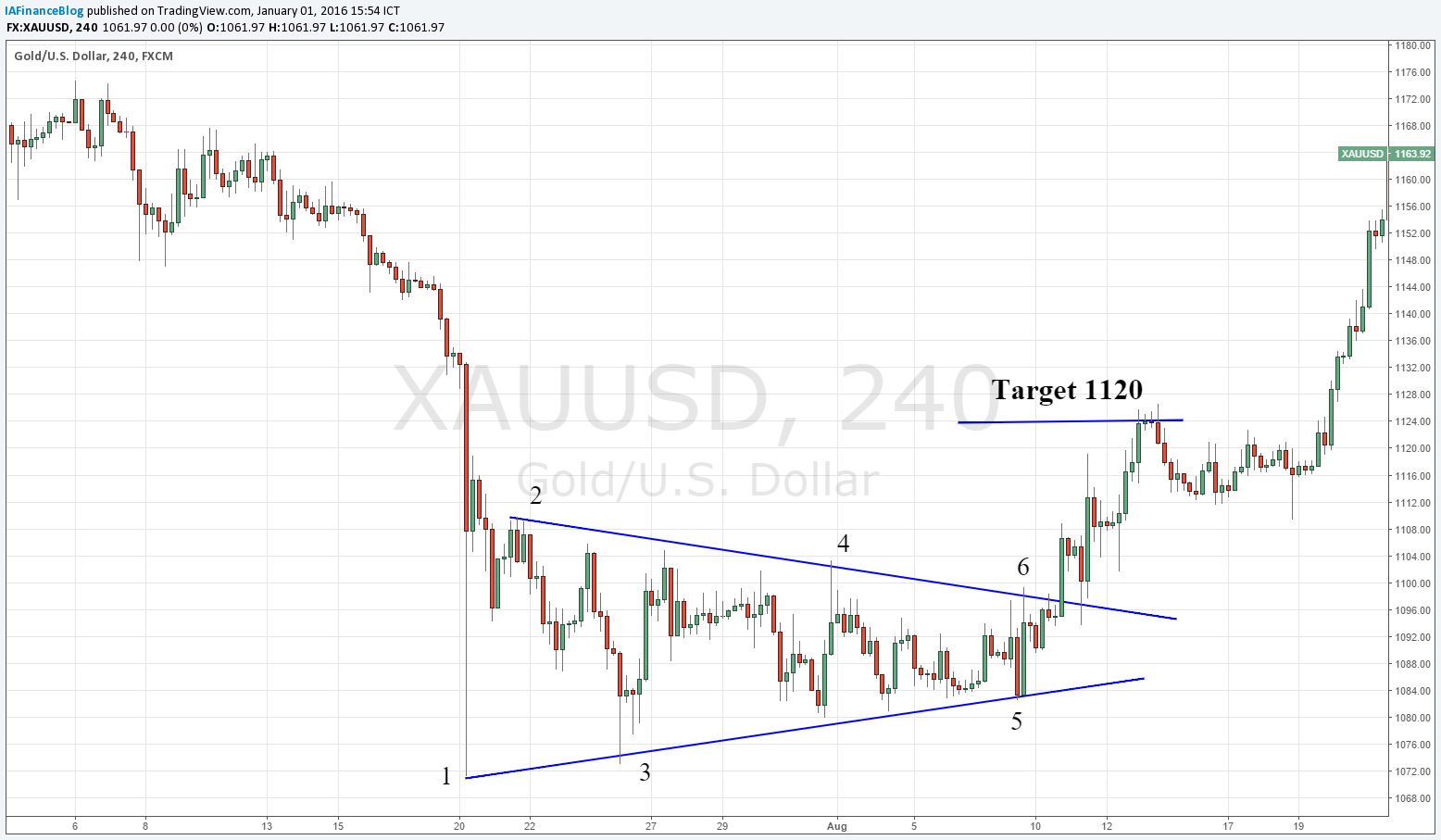 Vai trò của phân tích kỹ thuật trong phân tích liên thị trường (phần 2 ...